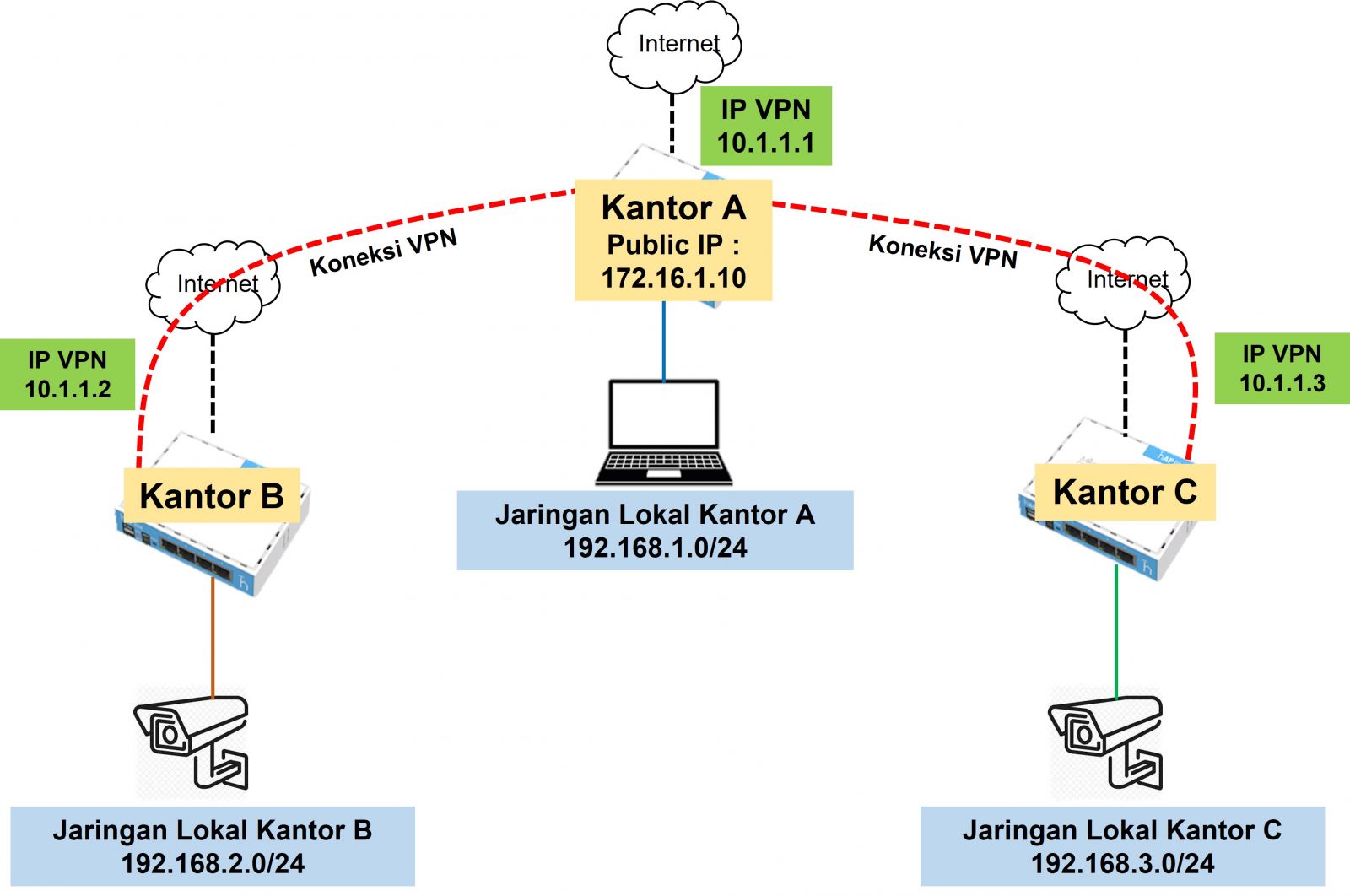Citraweb.com : Routing Jaringan Lokal Pada Koneksi VPN
